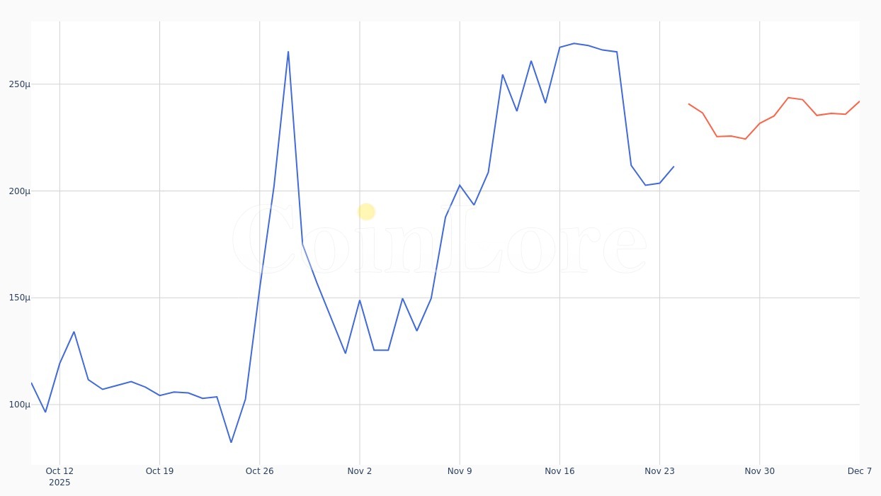 Magical Blocks short-term price prediction