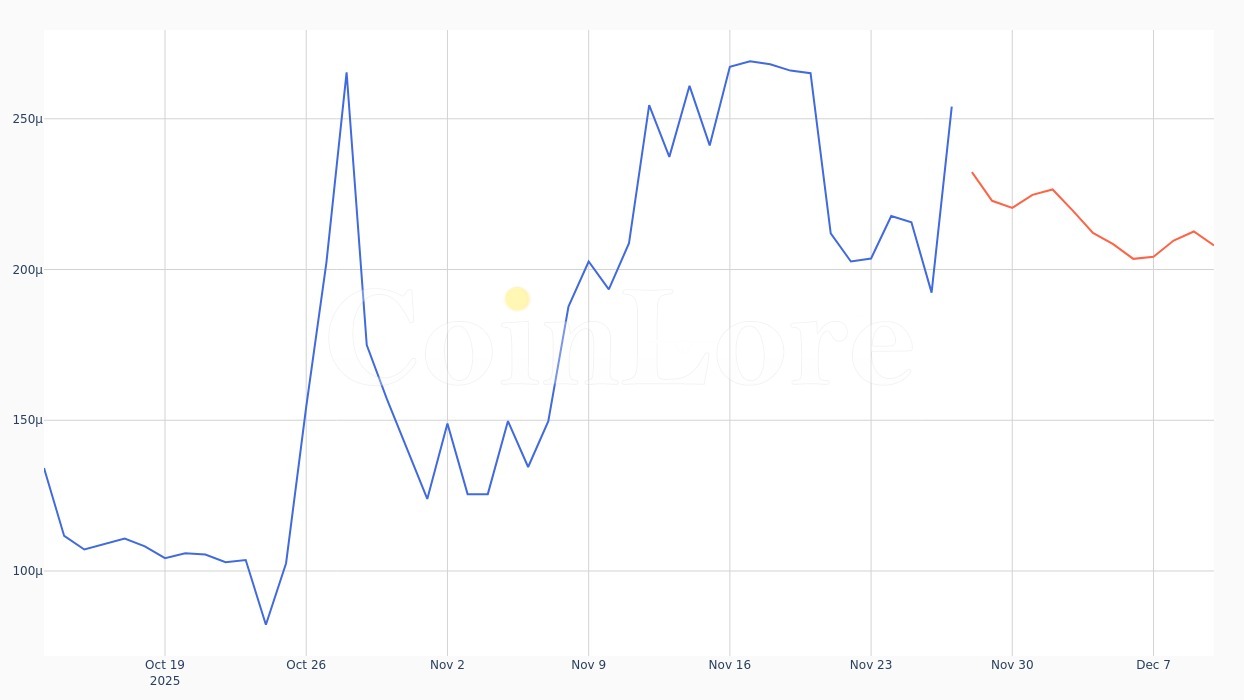 Magical Blocks short-term price prediction