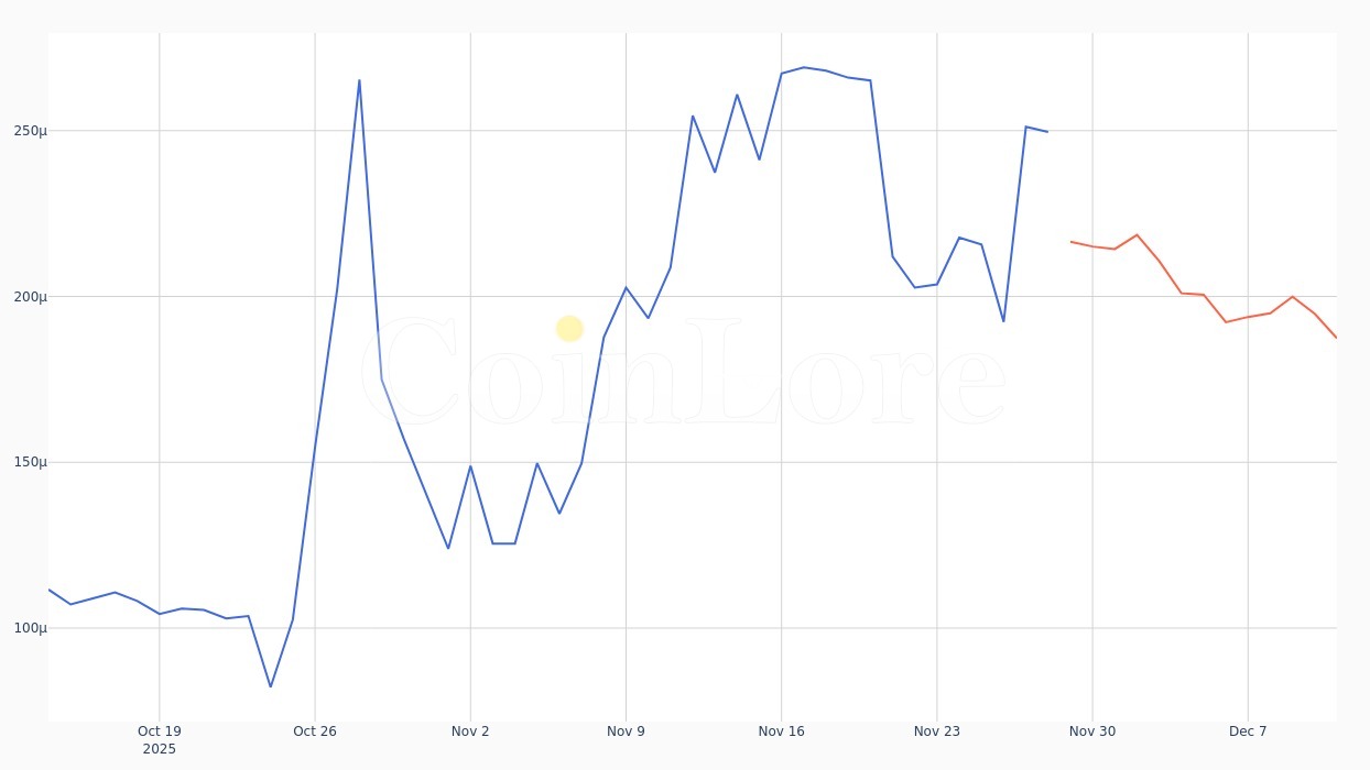 Magical Blocks short-term price prediction