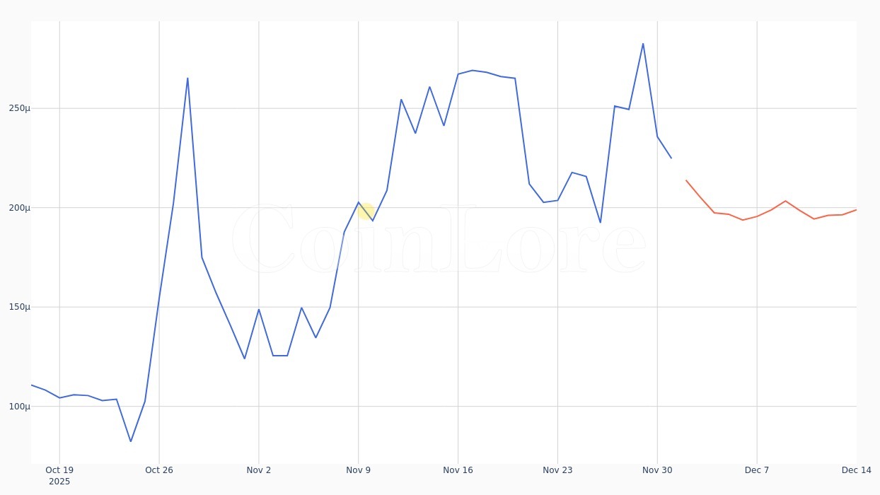 Magical Blocks short-term price prediction