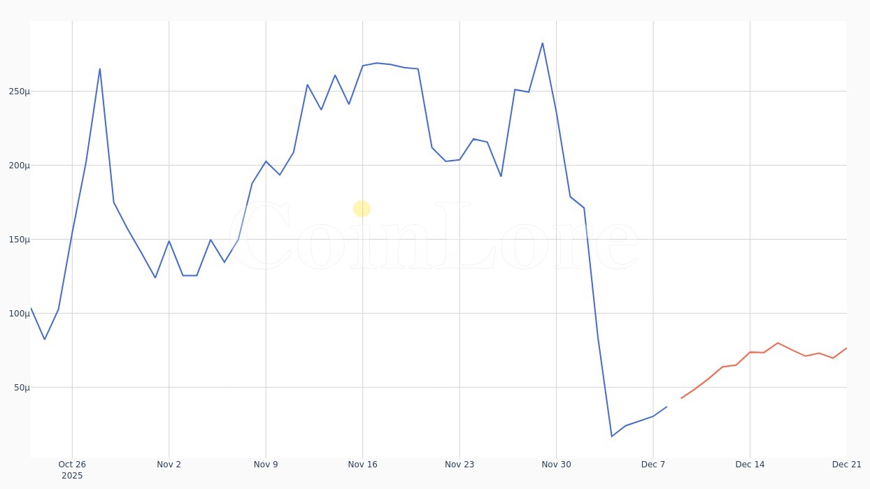 Magical Blocks short-term price prediction