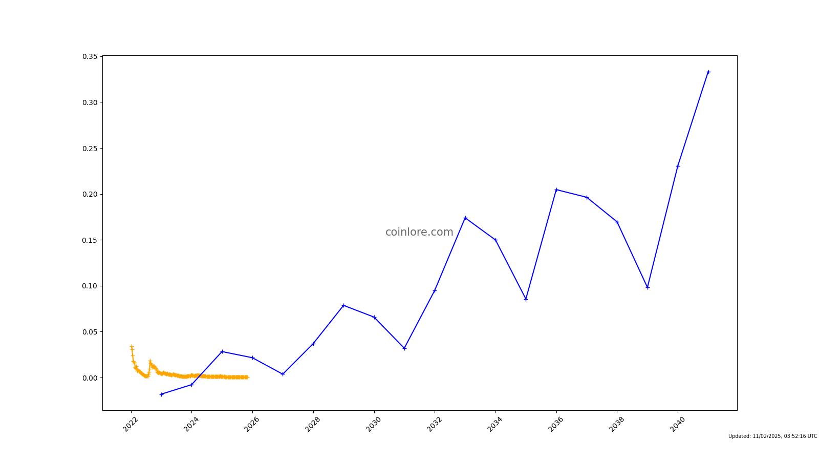 MagicCraft price prediction long-term
