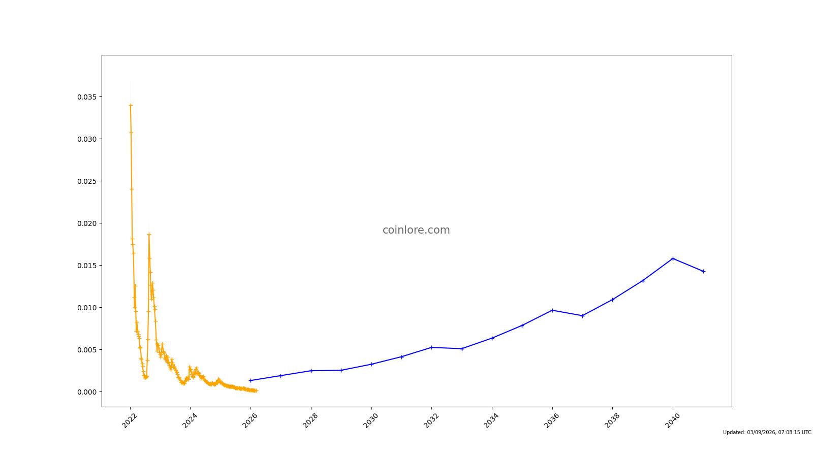 Predicción del precio de MagicCraft a largo plazo