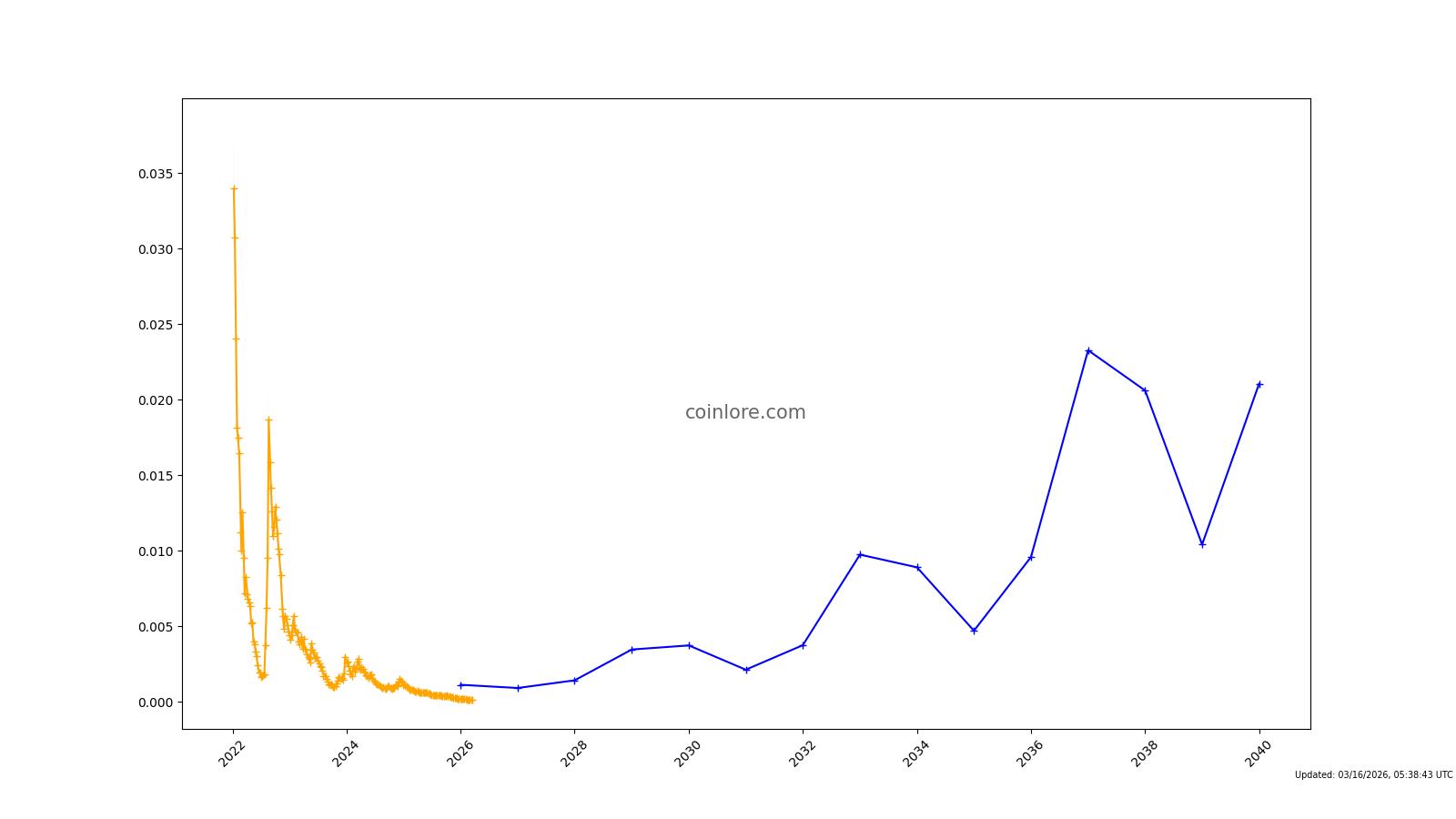 MagicCraft uzun vadeli fiyat tahmini
