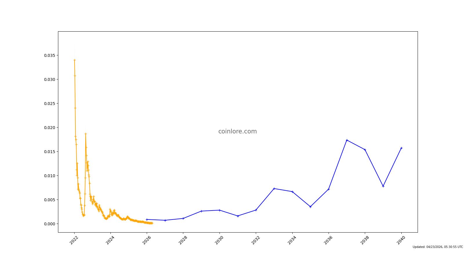 Predicción del precio de MagicCraft a largo plazo