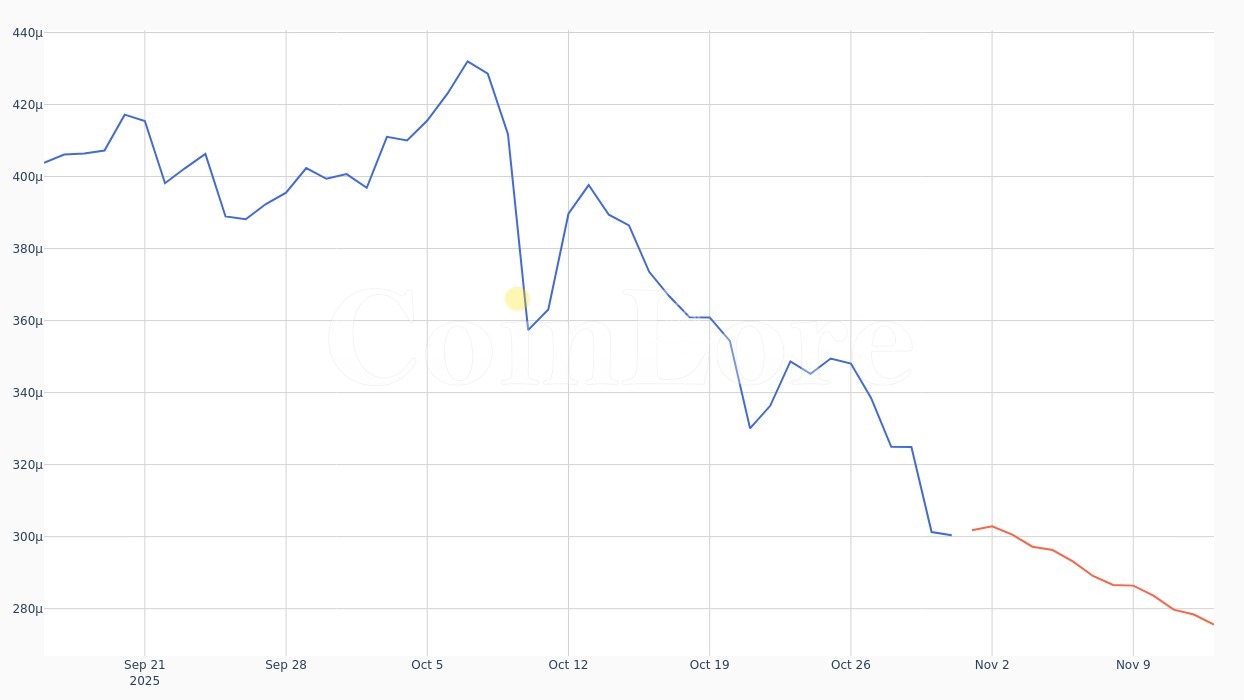 MagicCraft kısa vadeli fiyat tahmini