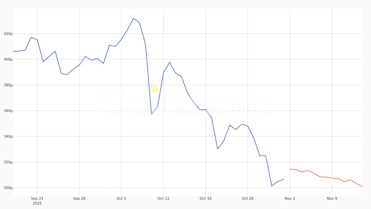 MagicCraft краткосрочный прогноз курса