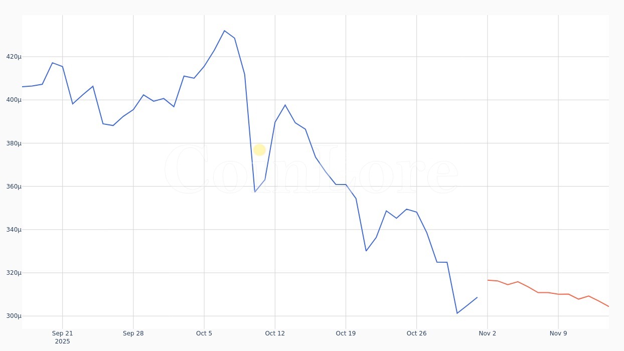 MagicCraft краткосрочный прогноз курса