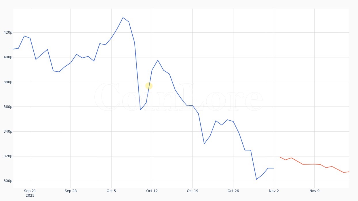 MagicCraft short-term price prediction