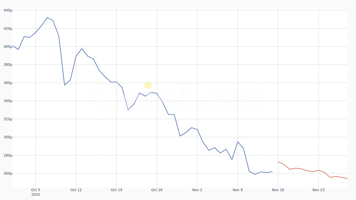 MagicCraft short-term price prediction