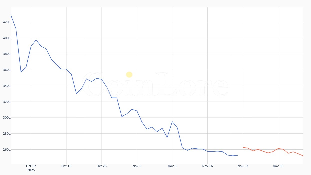 MagicCraft short-term price prediction