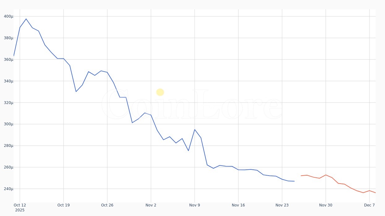 MagicCraft short-term price prediction