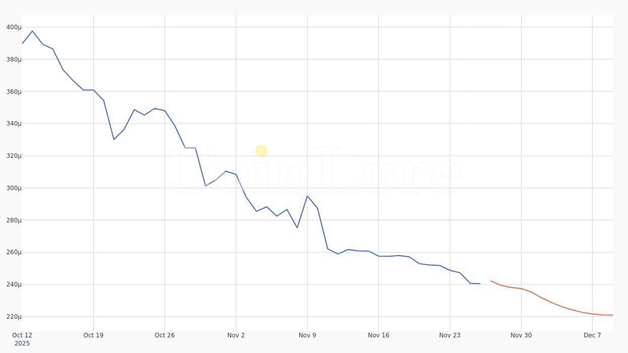 MagicCraft short-term price prediction