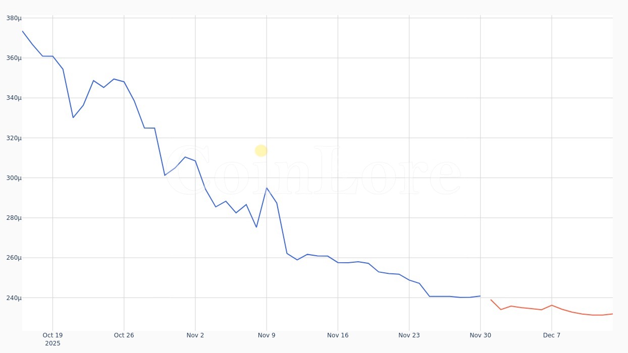MagicCraft short-term price prediction