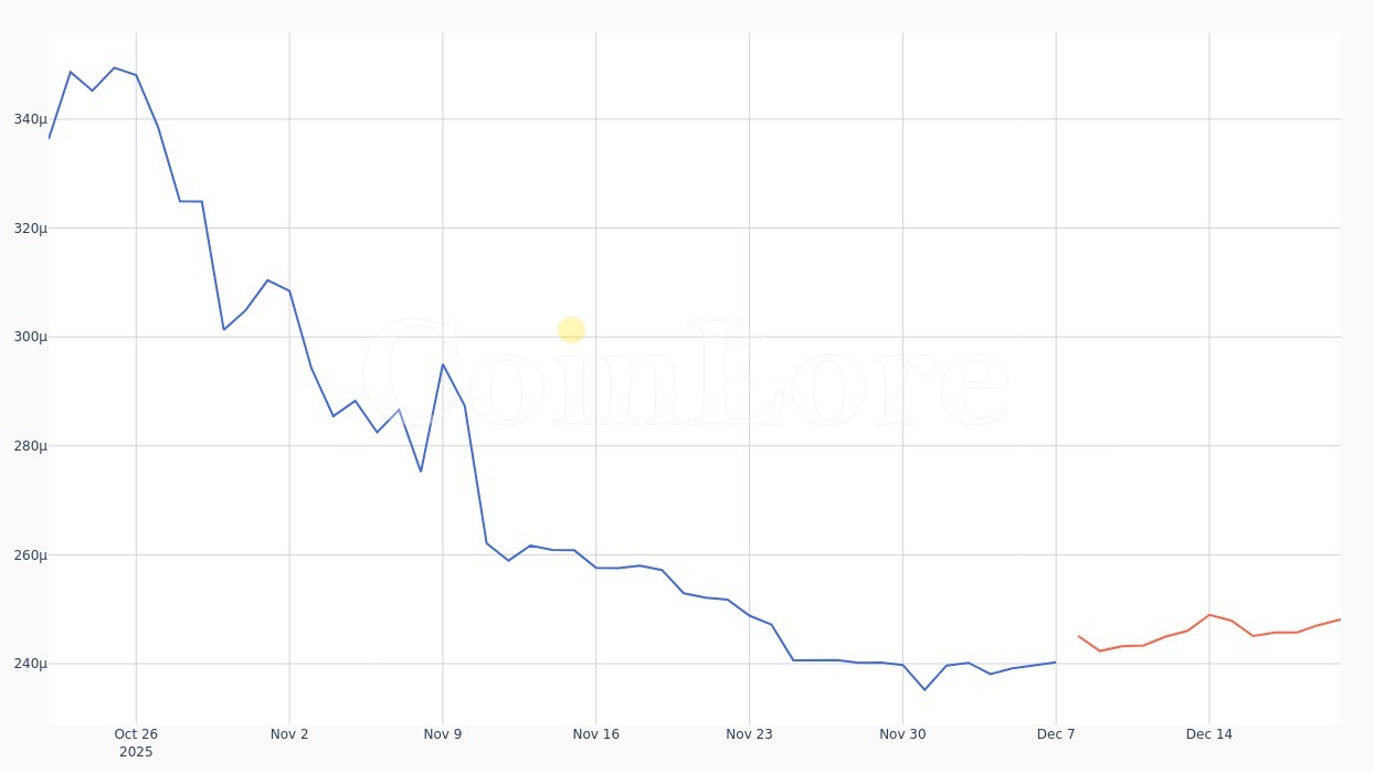 MagicCraft short-term price prediction