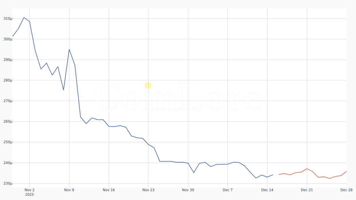 MagicCraft kısa vadeli fiyat tahmini