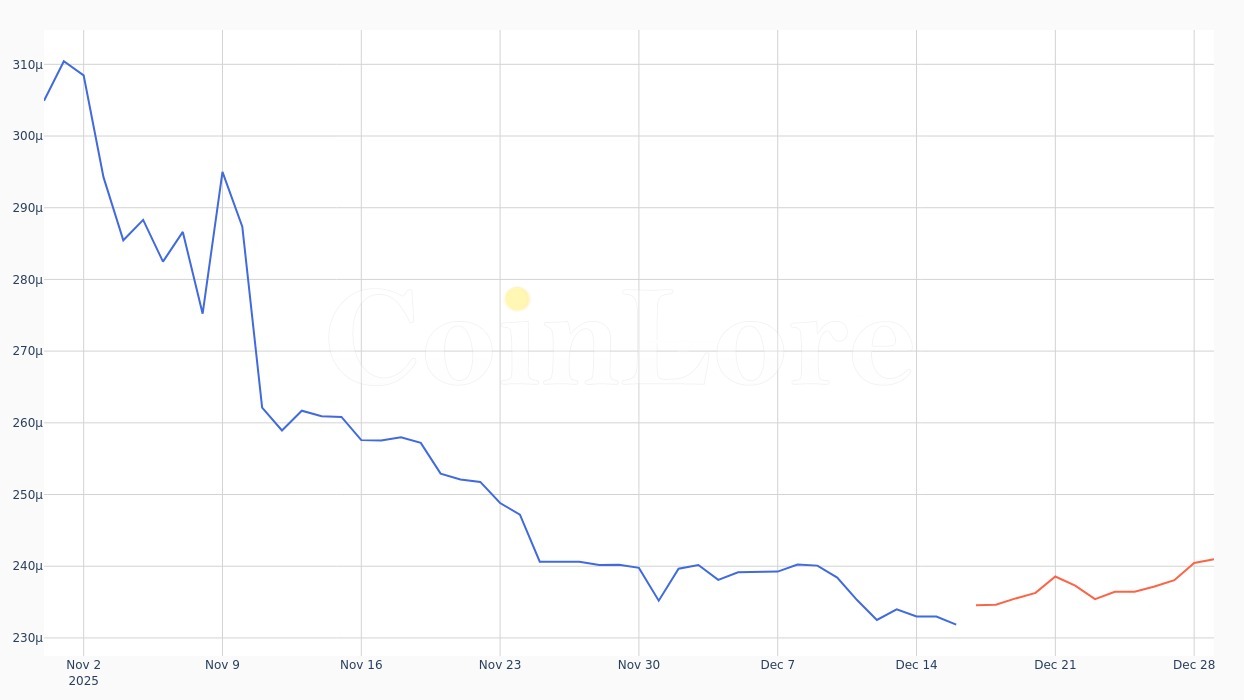 MagicCraft краткосрочный прогноз курса