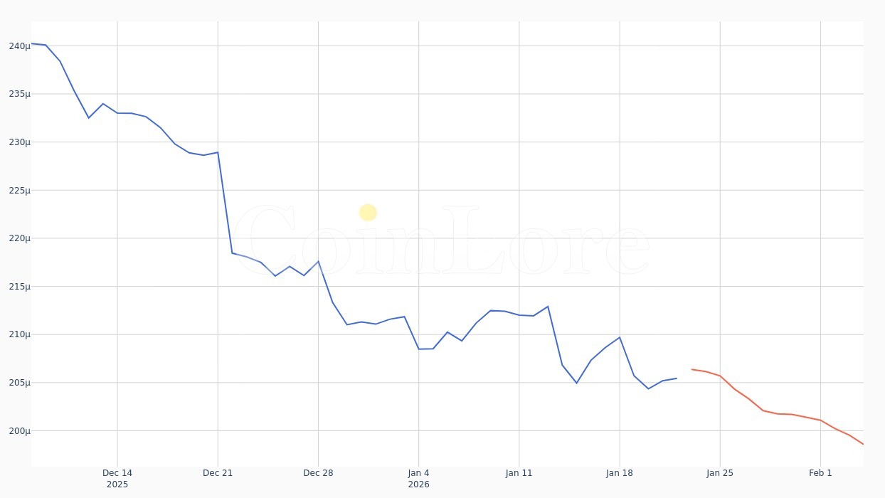 Predicción del precio a corto plazo de MagicCraft