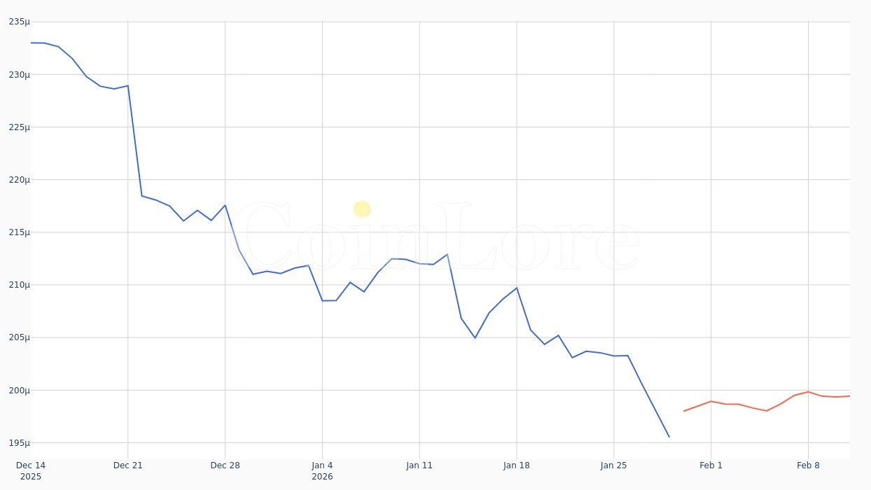 MagicCraft kısa vadeli fiyat tahmini