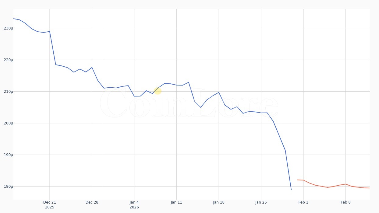 MagicCraft краткосрочный прогноз курса