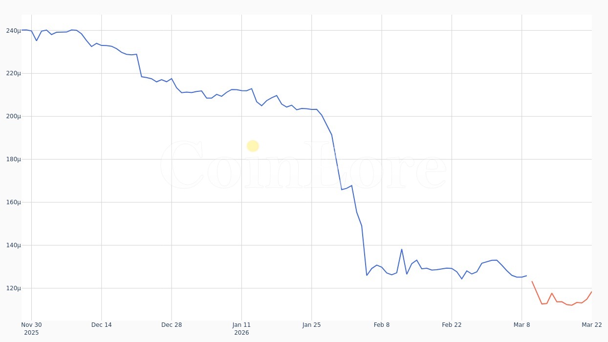 Predicción del precio a corto plazo de MagicCraft