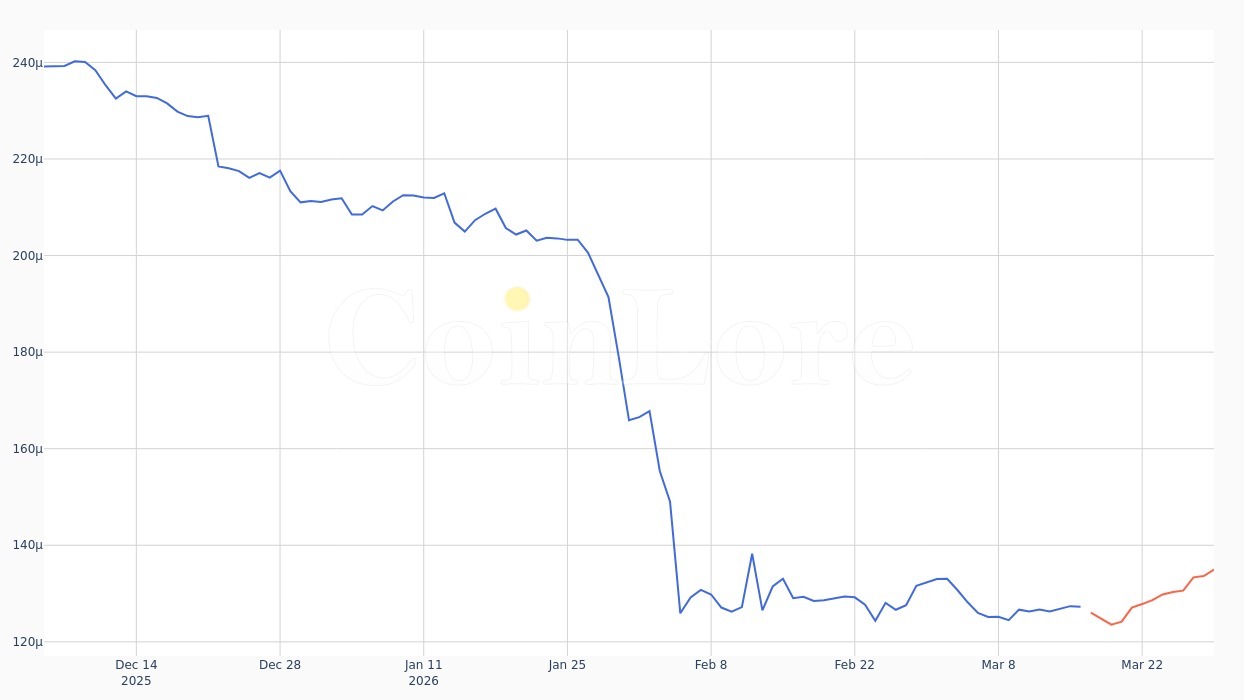 MagicCraft kısa vadeli fiyat tahmini