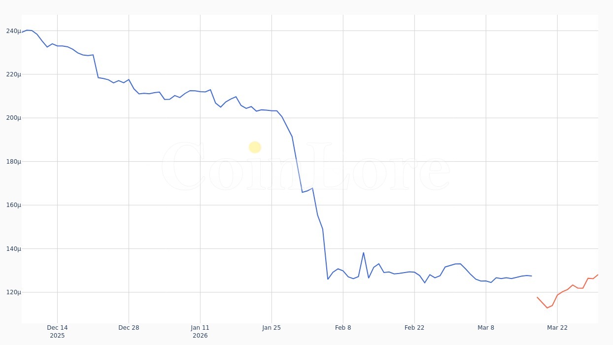 MagicCraft краткосрочный прогноз курса