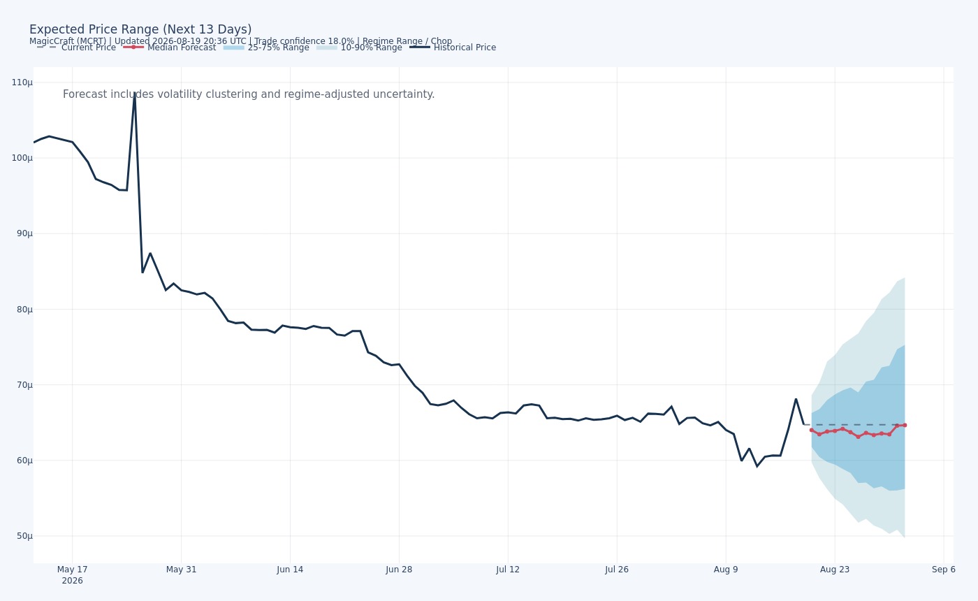 MagicCraft price forecast next 13 days with confidence range and prediction bands