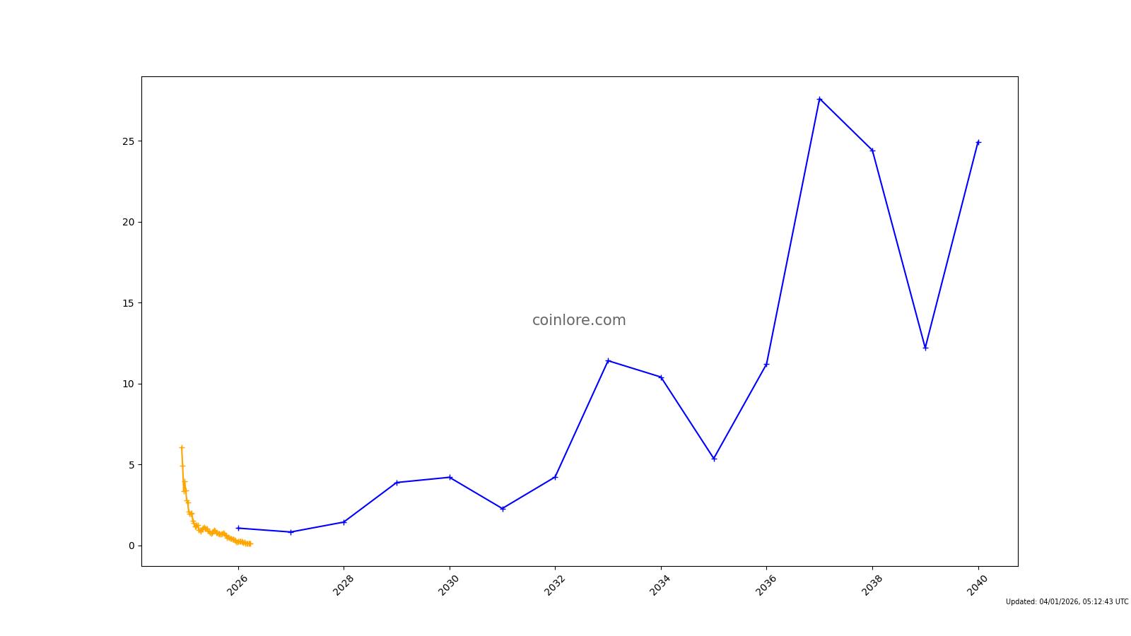 Predicción del precio de Magic Eden a largo plazo
