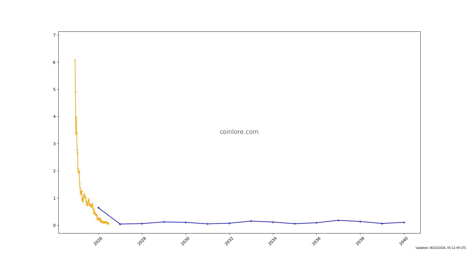 Magic Eden Price Prediction, Short/Long Forecast - CoinLore