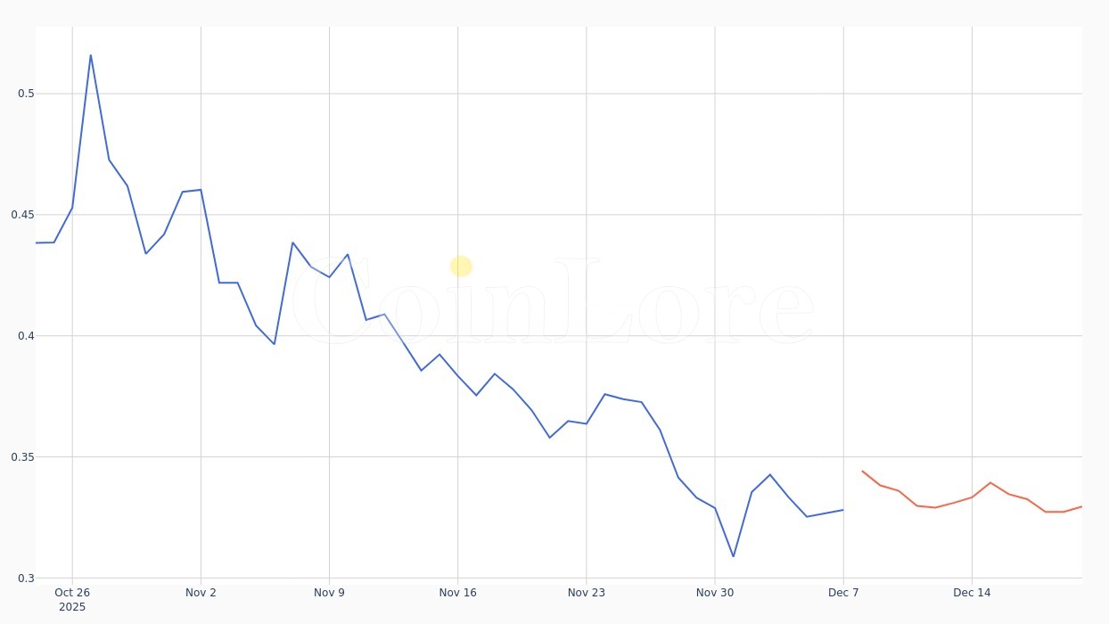 Magic Eden краткосрочный прогноз курса