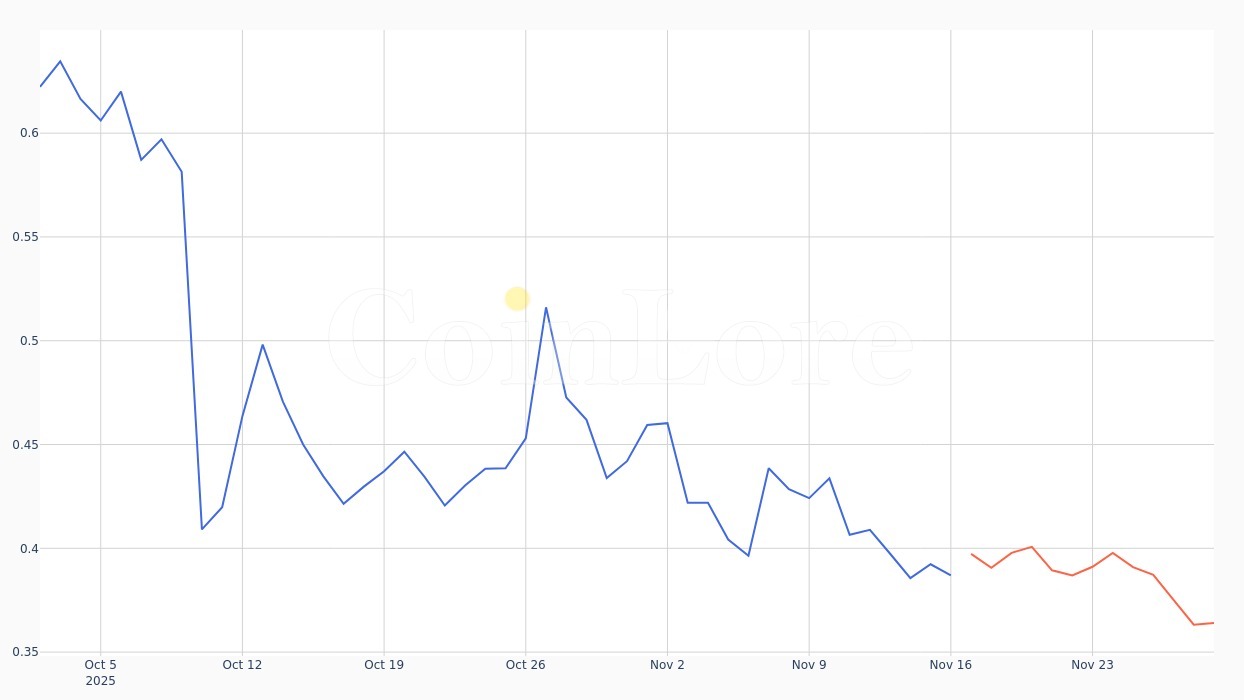 Magic Eden краткосрочный прогноз курса