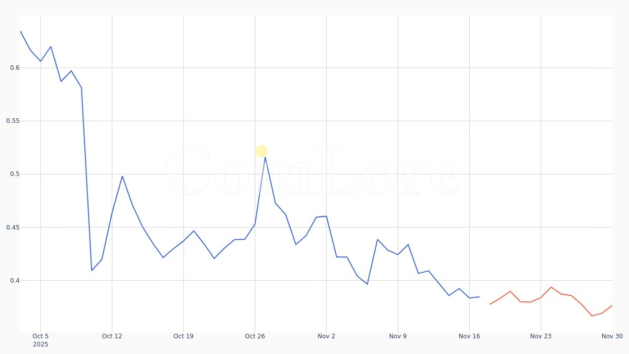 Magic Eden short-term price prediction