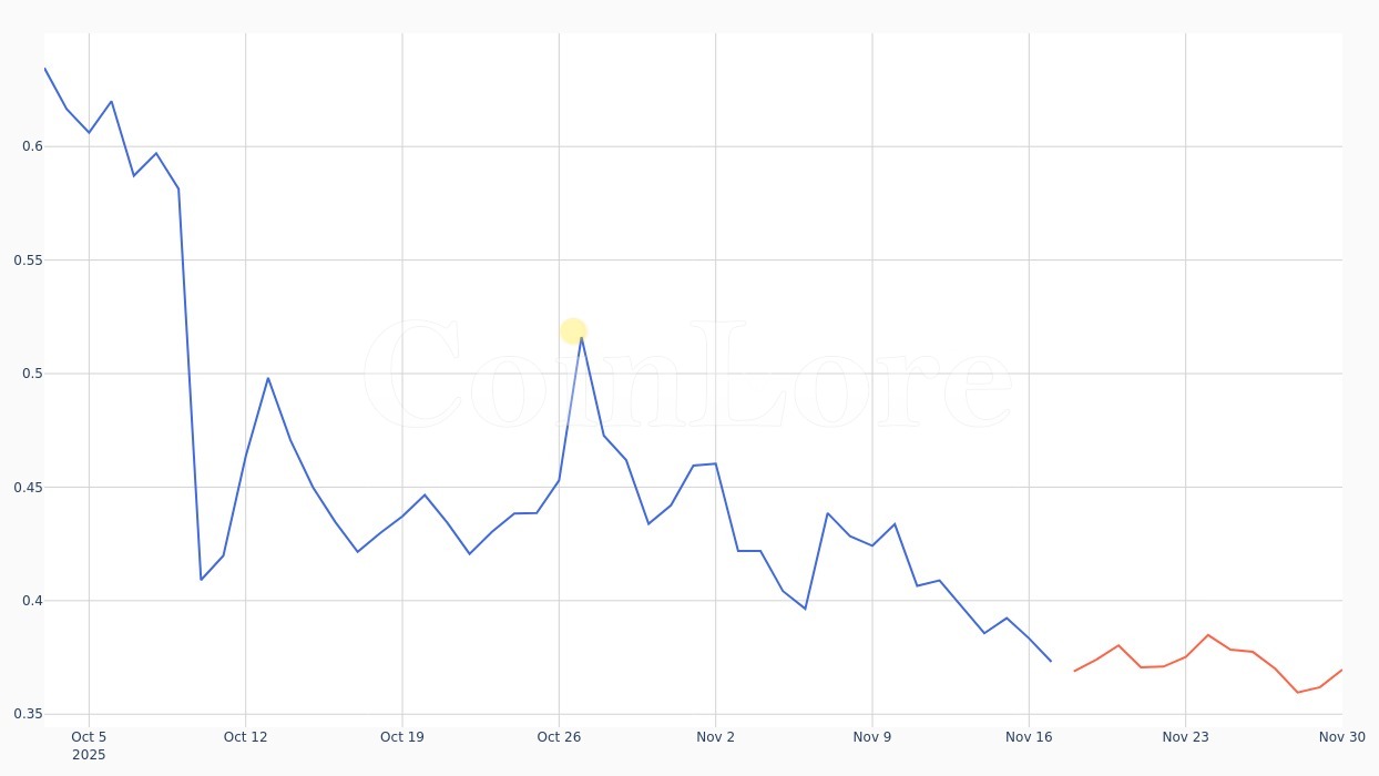 Magic Eden kısa vadeli fiyat tahmini