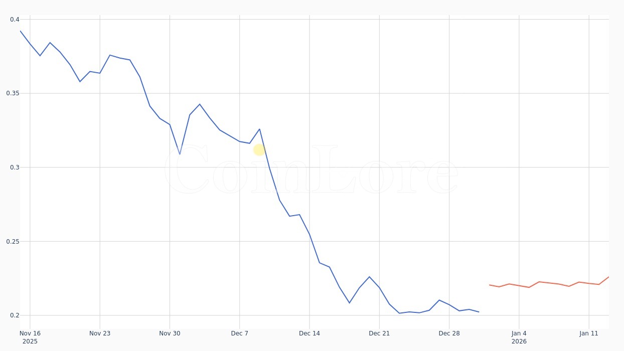 Predicción del precio a corto plazo de Magic Eden