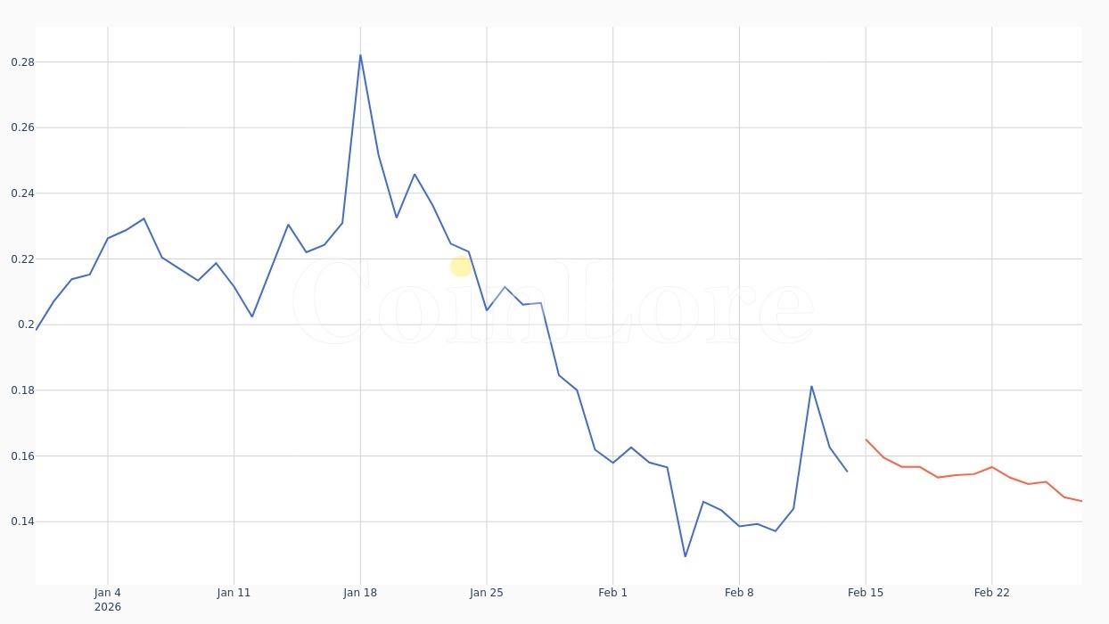Predicción del precio a corto plazo de Magic Eden