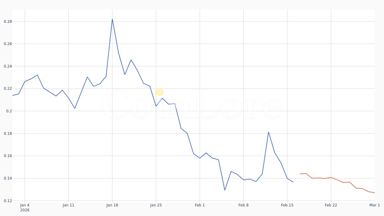 Magic Eden kısa vadeli fiyat tahmini