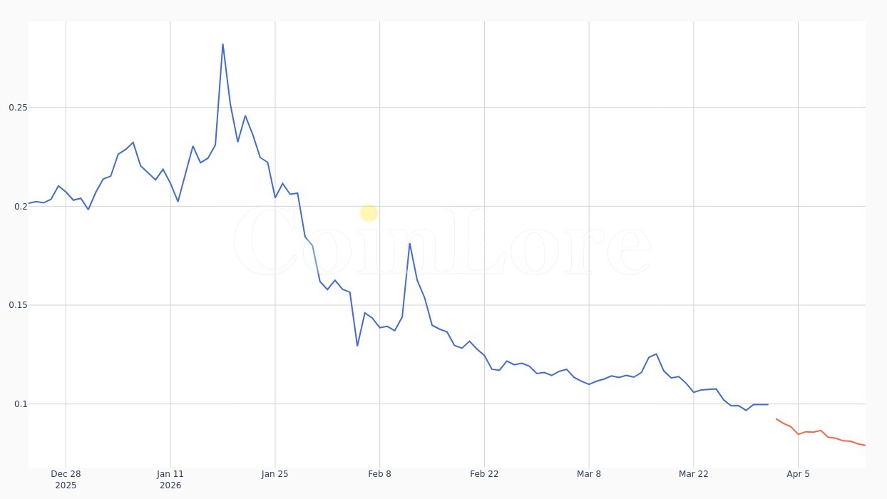 Predicción del precio a corto plazo de Magic Eden