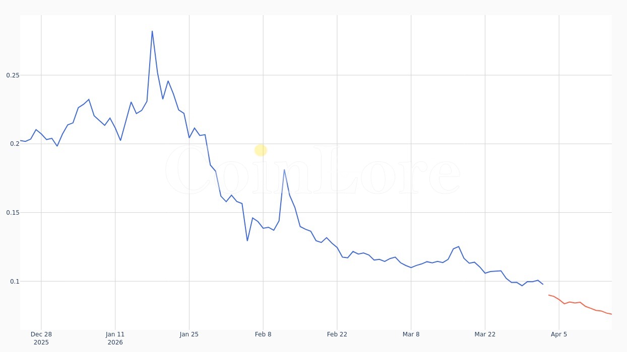 Magic Eden kısa vadeli fiyat tahmini