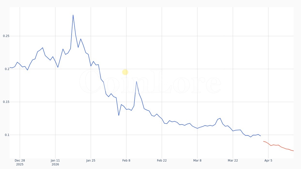 Magic Eden kısa vadeli fiyat tahmini