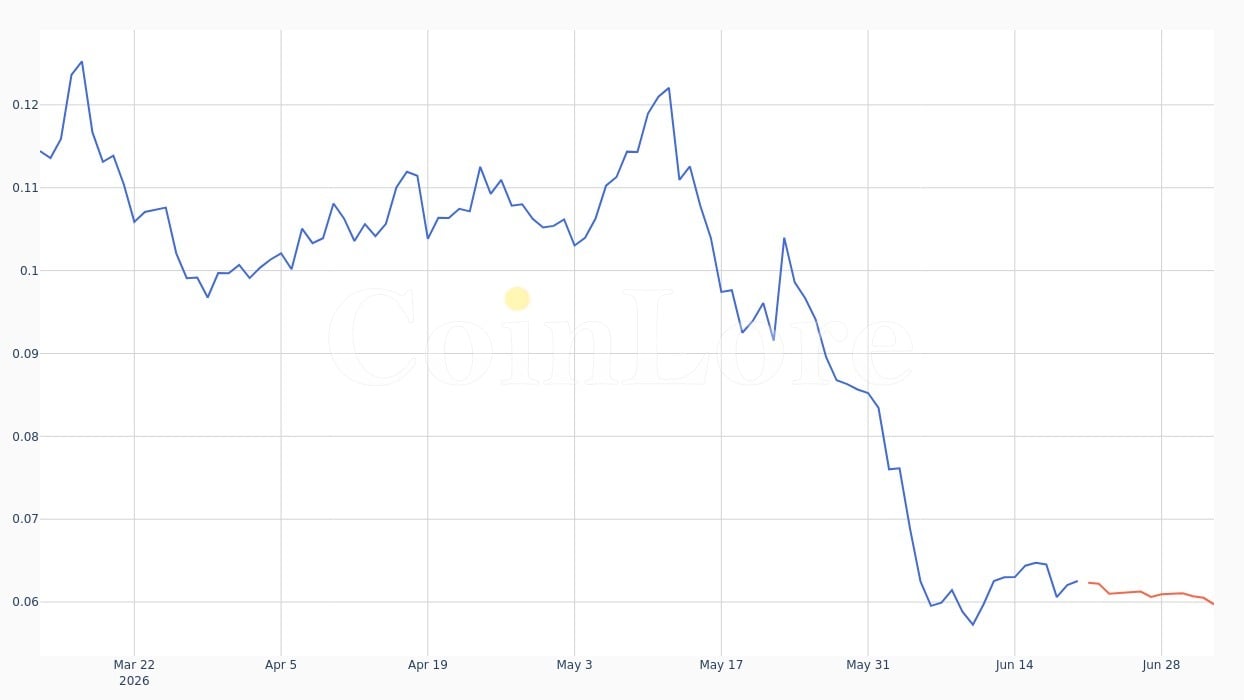 Magic Eden Price Prediction, Short/Long Forecast - CoinLore