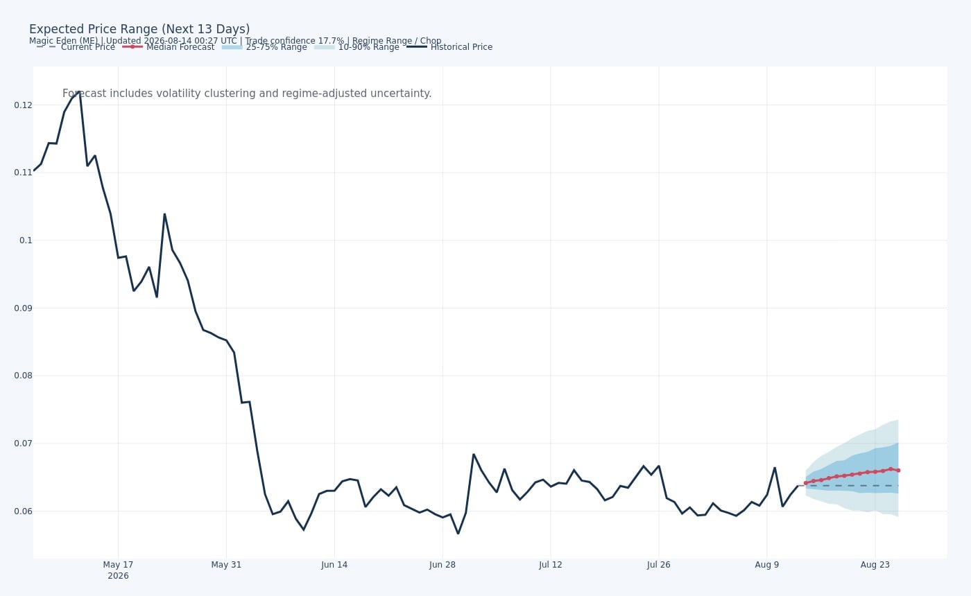 Magic Eden price forecast next 13 days with confidence range and prediction bands