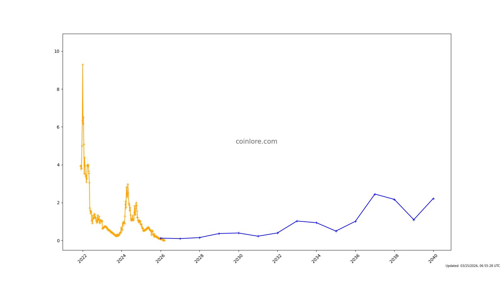 MahaDAO долгосрочные прогноз курса