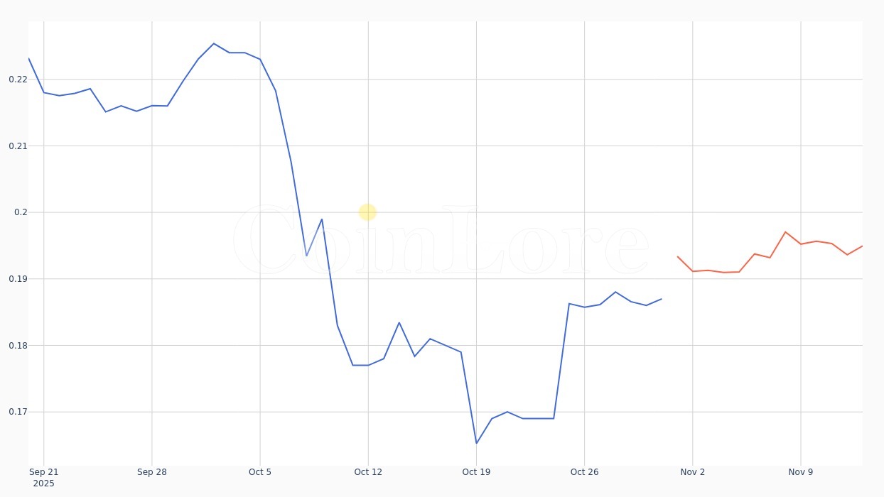 MahaDAO краткосрочный прогноз курса