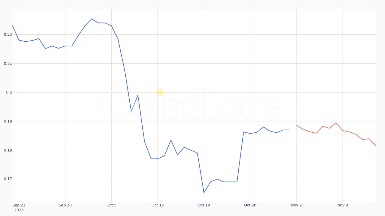 MahaDAO kurzfristige Kurs prognose