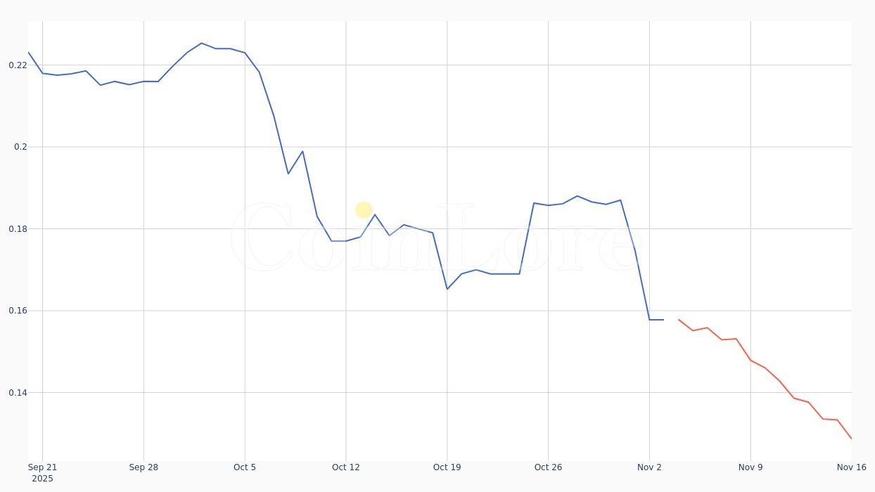 Predicción del precio a corto plazo de MahaDAO