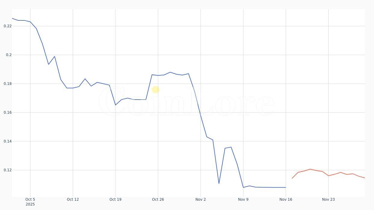 MahaDAO short-term price prediction