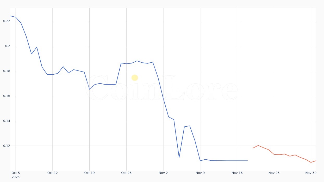 MahaDAO kısa vadeli fiyat tahmini