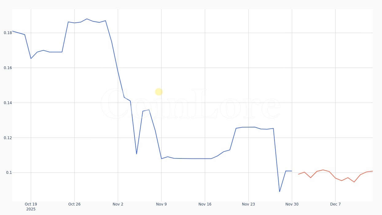 MahaDAO short-term price prediction