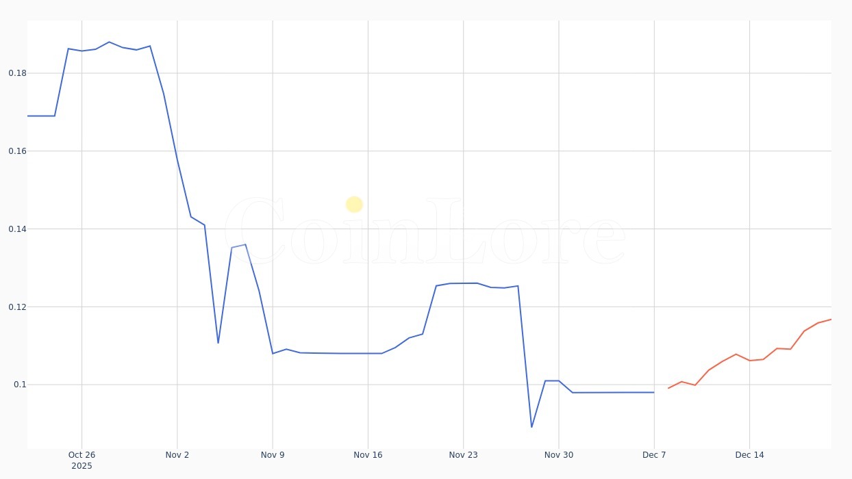 MahaDAO short-term price prediction